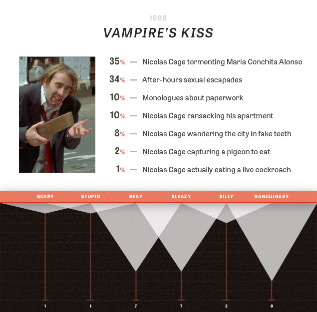 The cold, hard stats of vampire comedies / The Dissolve